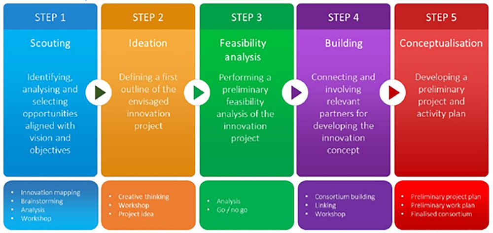 Project Development: turn ideas into feasible project concepts | PNO